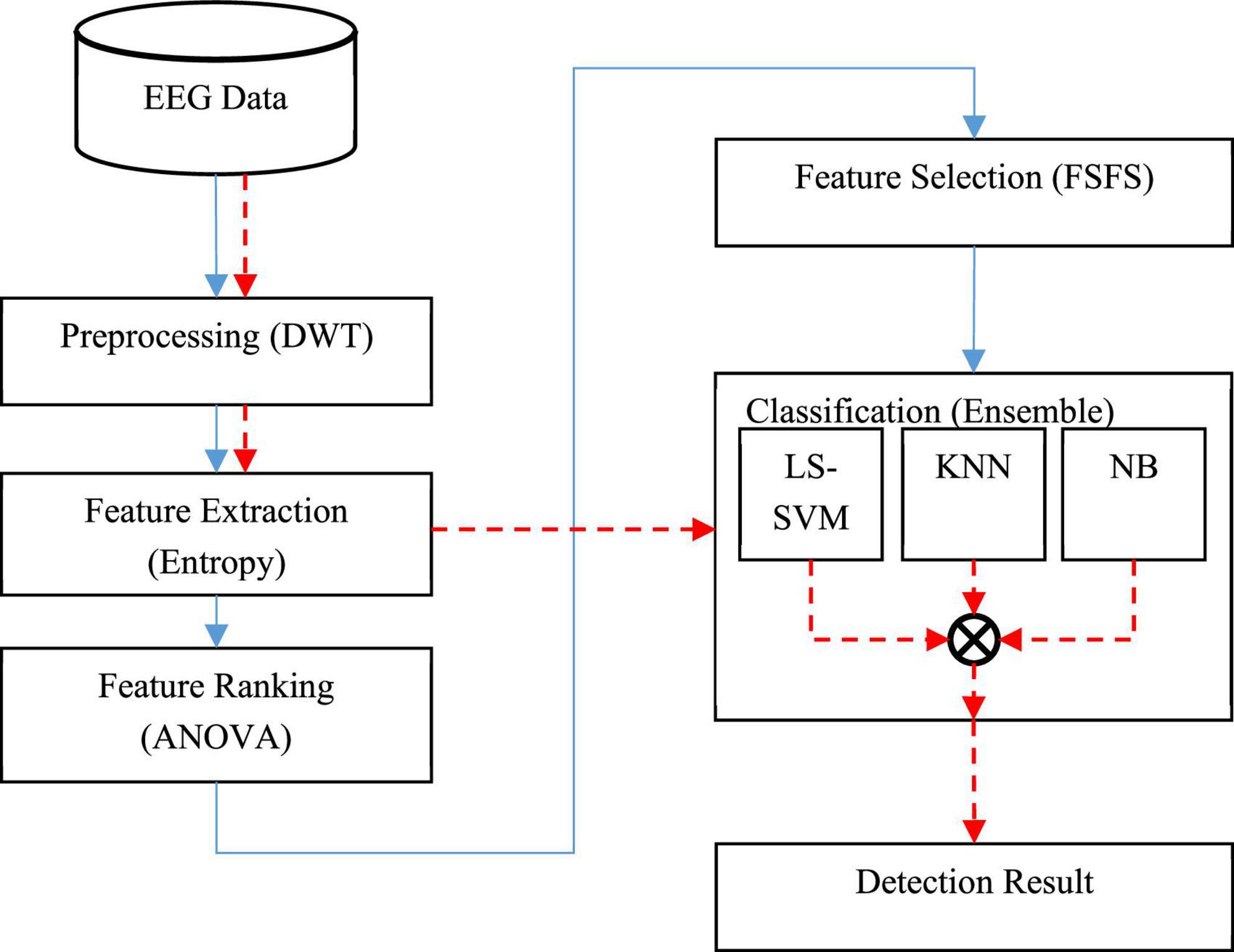 Frontiers | Detection of epileptic seizures through EEG signals using entropy features and ...